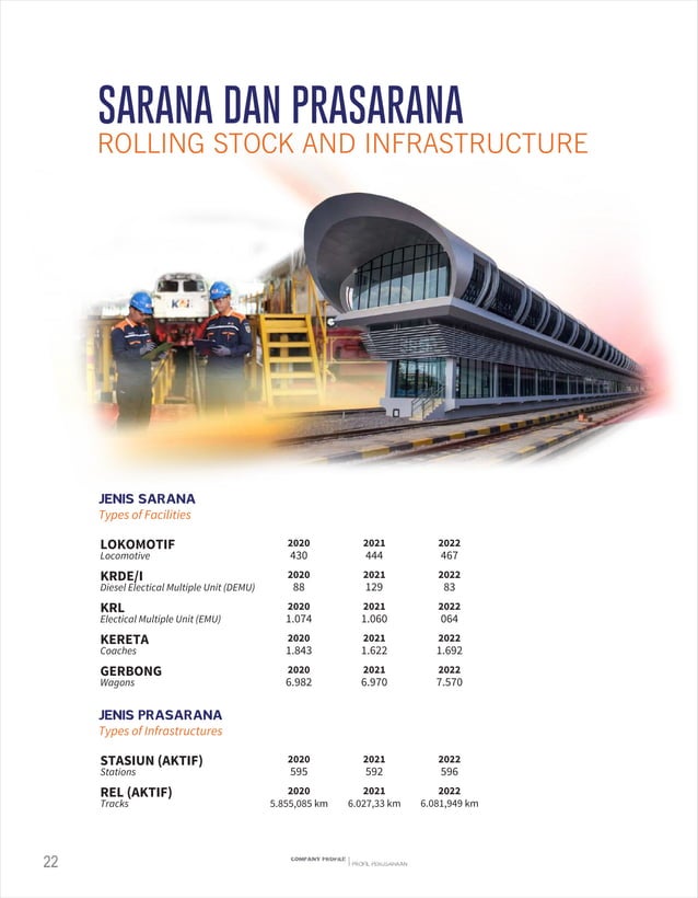 PT Kereta Api Indonesia Company Profile 2023 | PDF