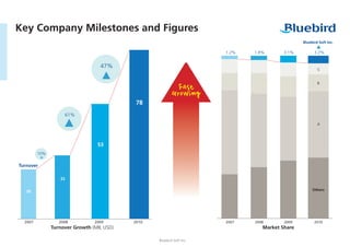 [Company profile] Bluebird Soft inc | PDF