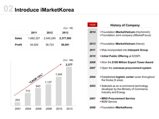 iMarket Vietnam company profile | PPTX