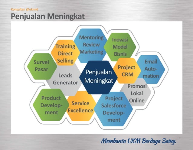 Company profile Konsultan @ukmid | PPT