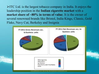 Company profile of ITC | PPTX