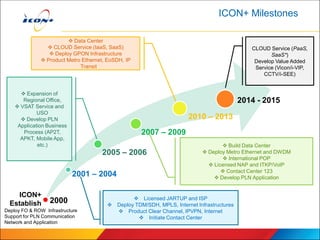 Profil Perusahaan Company Profile ICON PLUS | PPT