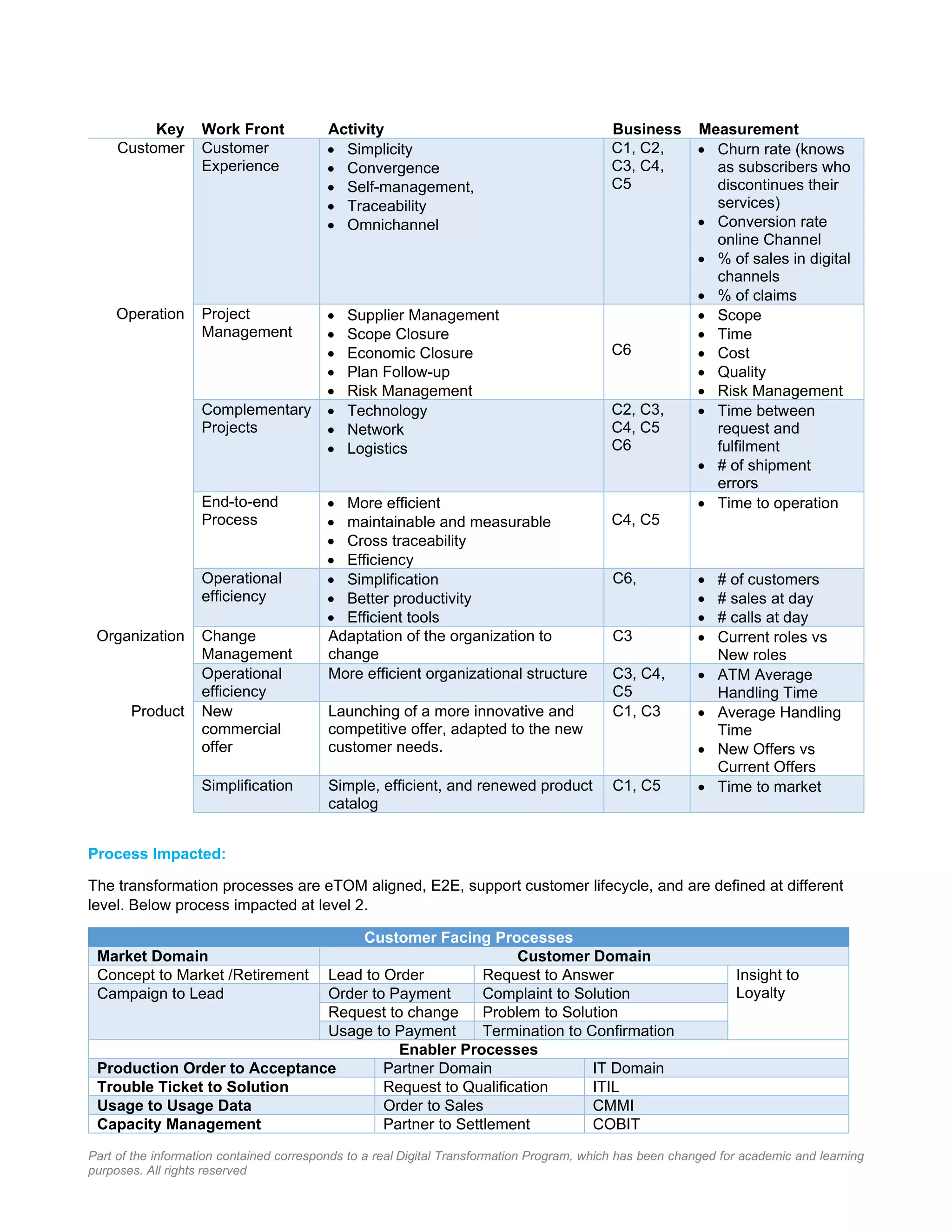 Digital Transformation Map | PDF | IT and Internet Support | Internet