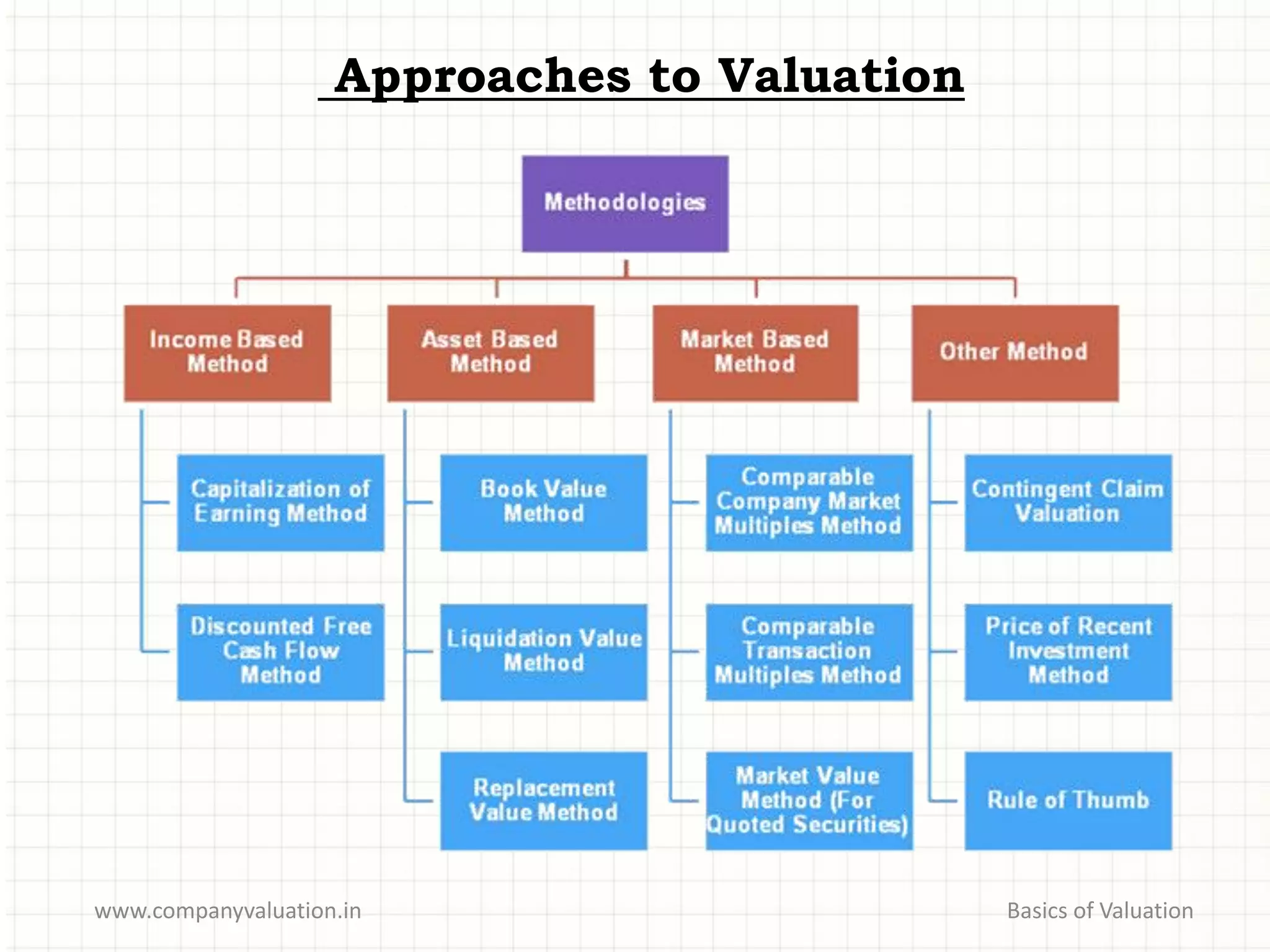 Basic Company Valuation | PDF