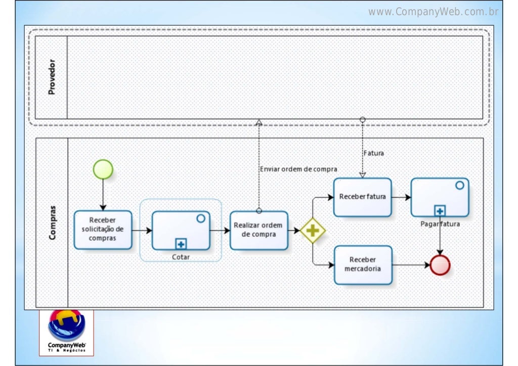 Melhores Práticas para Mapeamento de Processos com BPMN