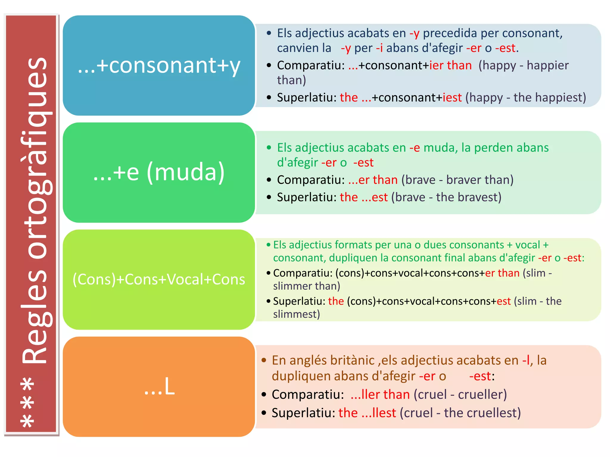 Comparació d’adjectius i adverbis | PPTX