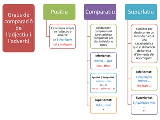 Comparació d’adjectius i adverbis | PPTX