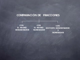 Comparación de Fracciones | PPT