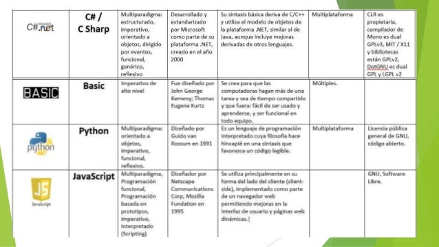 Comparación de lenguajes de programación