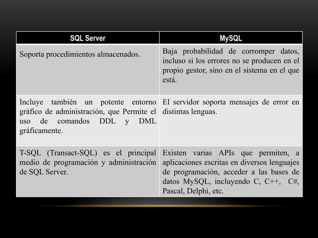 Comparacion de Gestores de Base de Datos | PPT