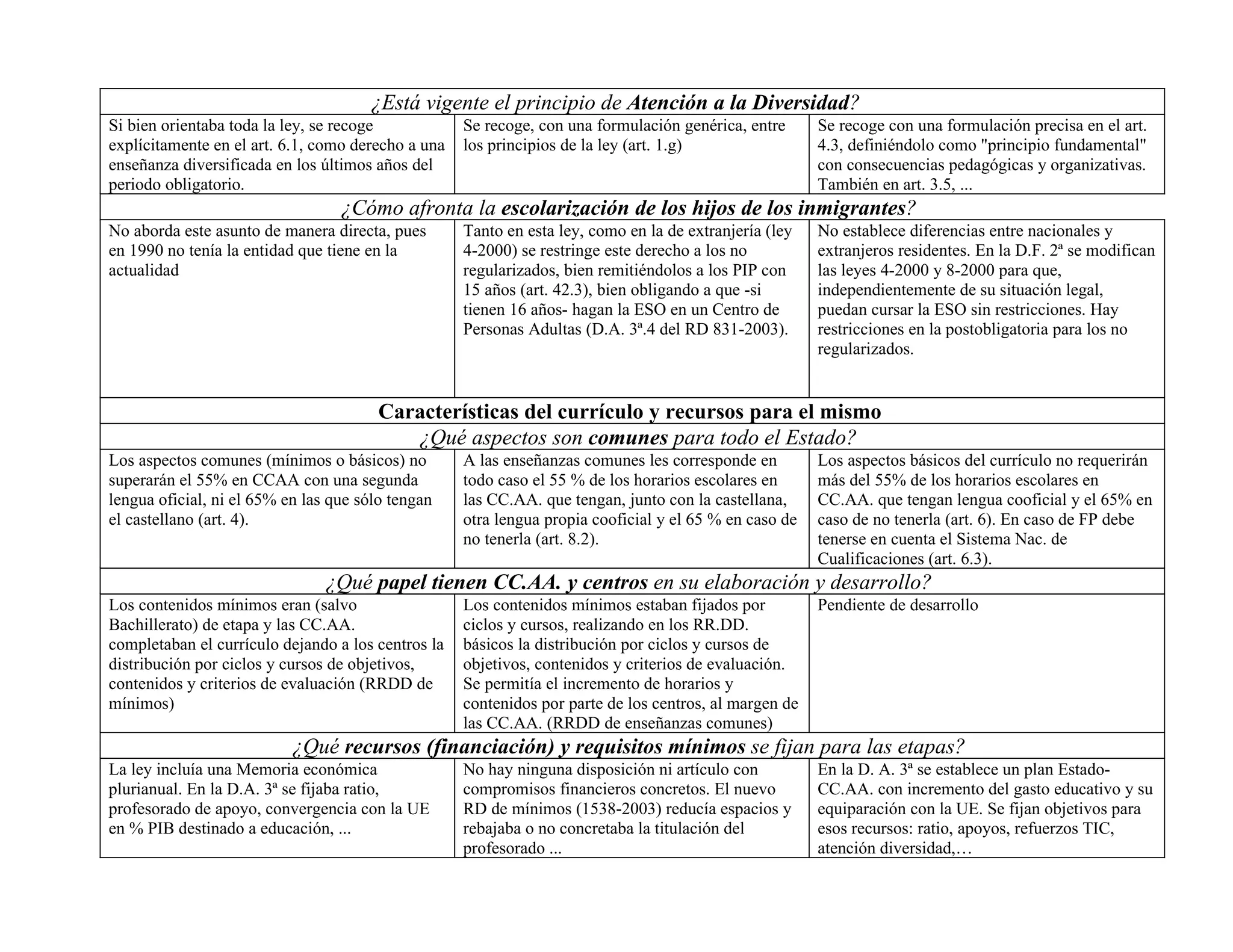 Comparacion logse loce loe | DOC