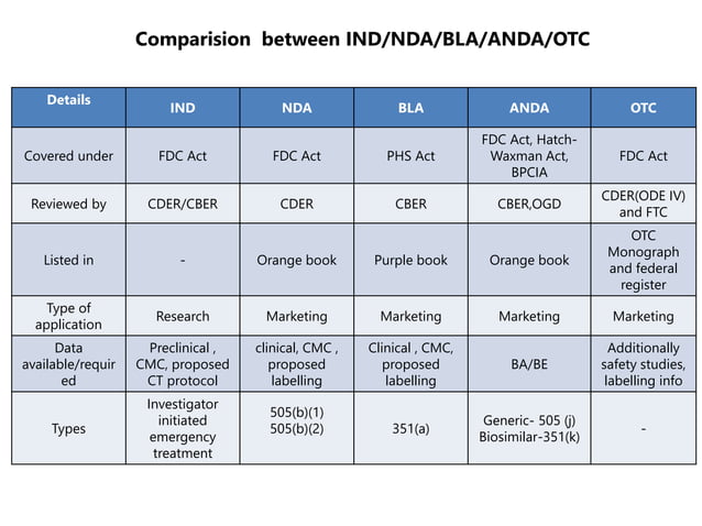 Comparasion of IND,NDA,BLA,ANDA,OTC | PPT