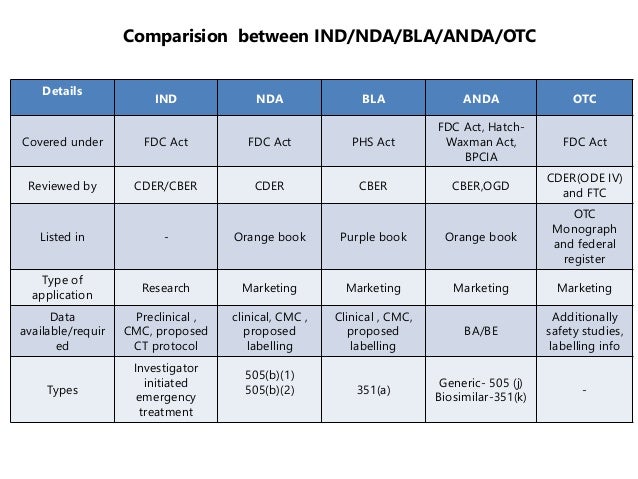 Comparasion of IND,NDA,BLA,ANDA,OTC