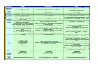 Comparative of risk analysis methodologies | PDF