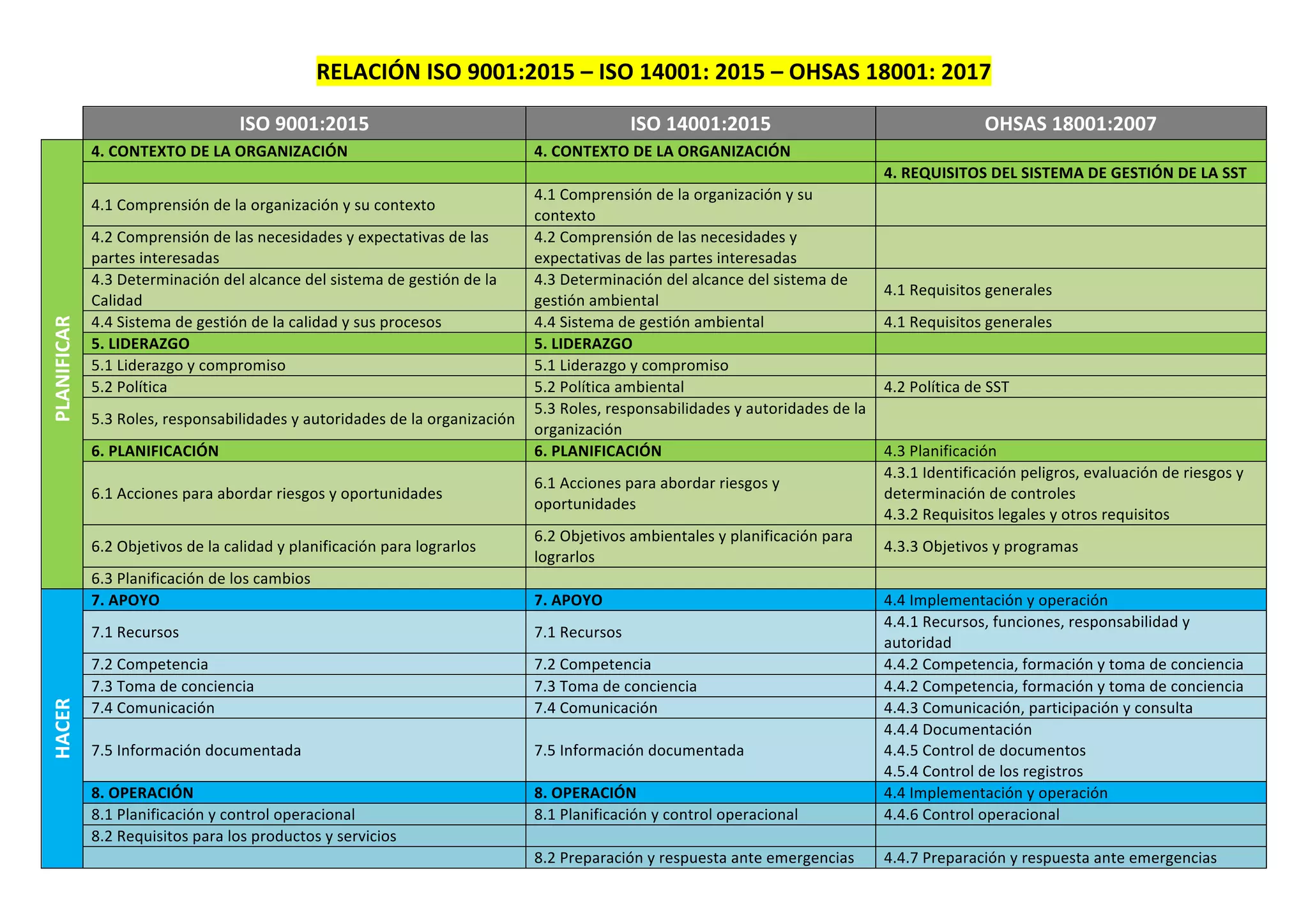 Comparativa iso + ohsas | PDF