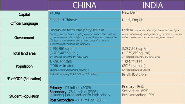 Comparative analysis of China and India