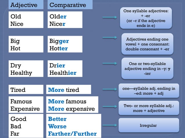 Comparative adjectives. Regular and irregular | PPTX