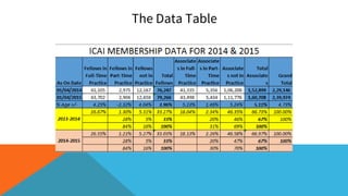 Comparative analysis of icai members 2014 & 2015 infographics | PPTX