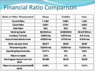 Comparative Financial Analysis Report | PPT
