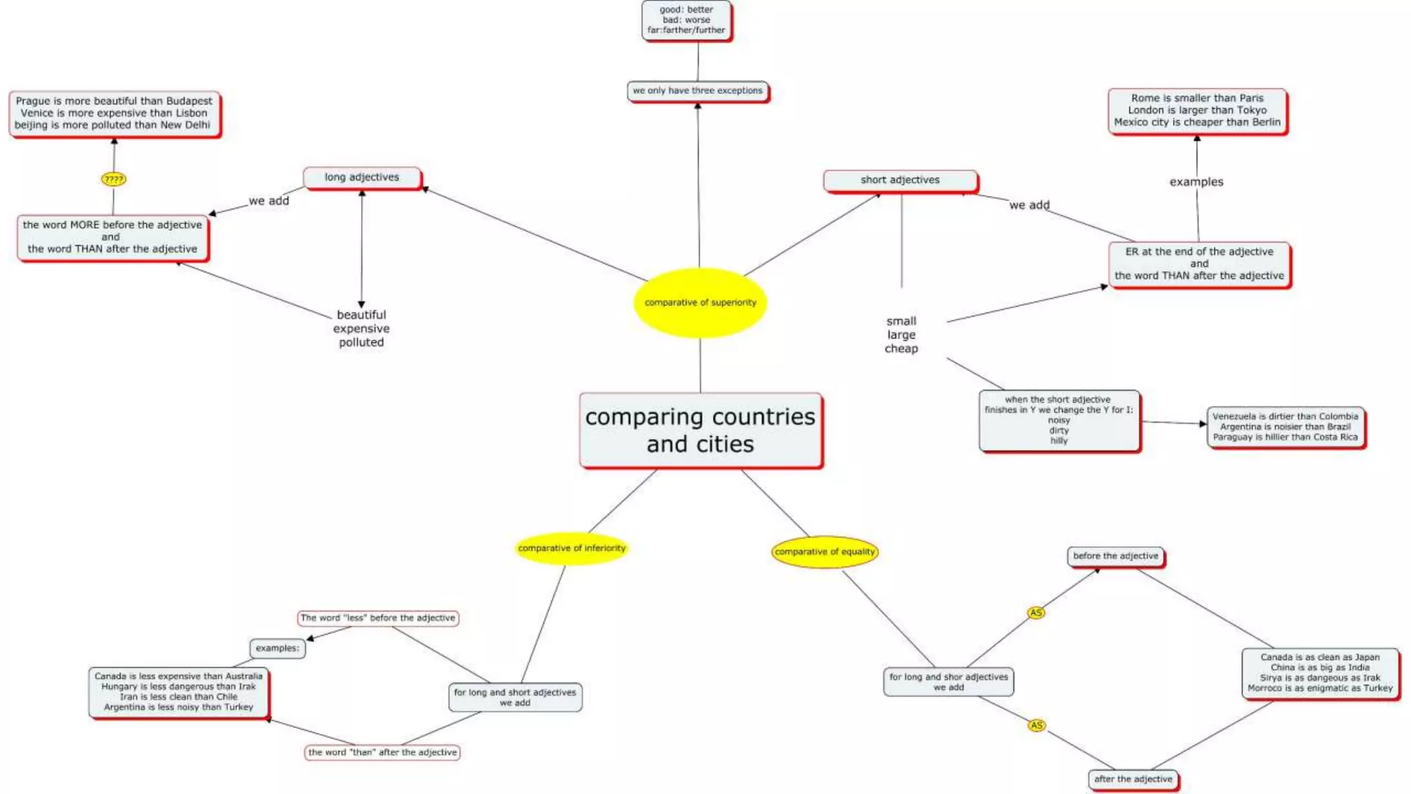 Comparative form mind map | PPTX