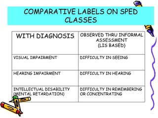 comparative-labeling-of-sped-classes.ppt