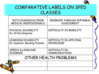 comparative-labeling-of-sped-classes.ppt