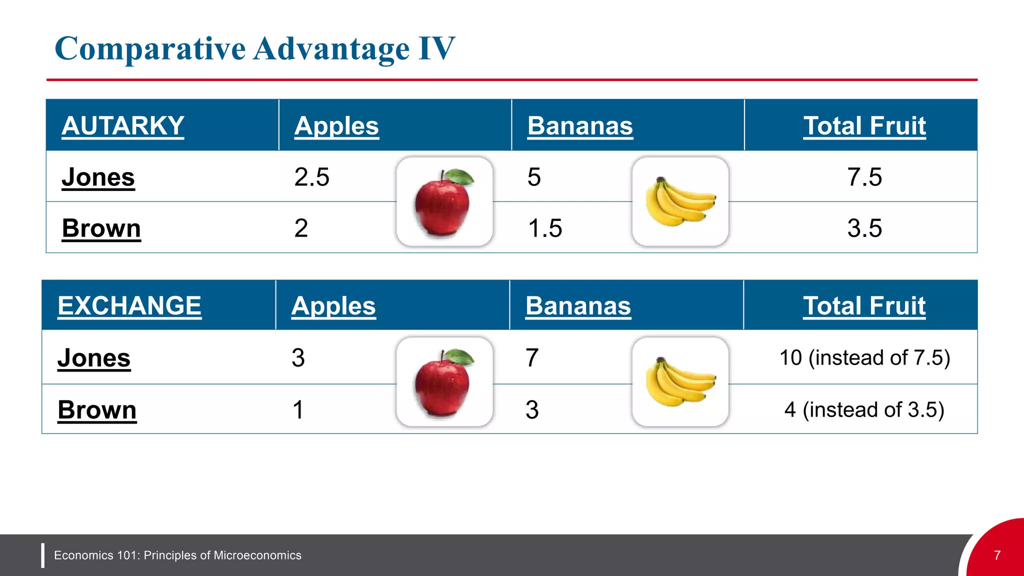 Comparative Advantage | PPTX