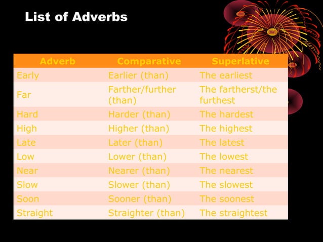 Comparative/superlative of adverbs | PPT