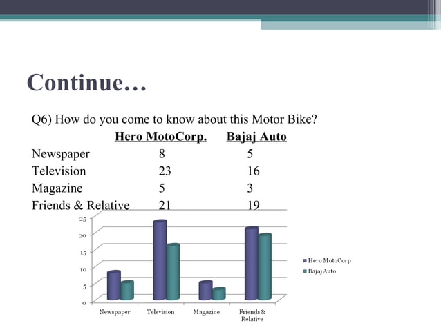 Comparative analysis: Bajaj Auto v/s Hero MotoCorp. | PPT