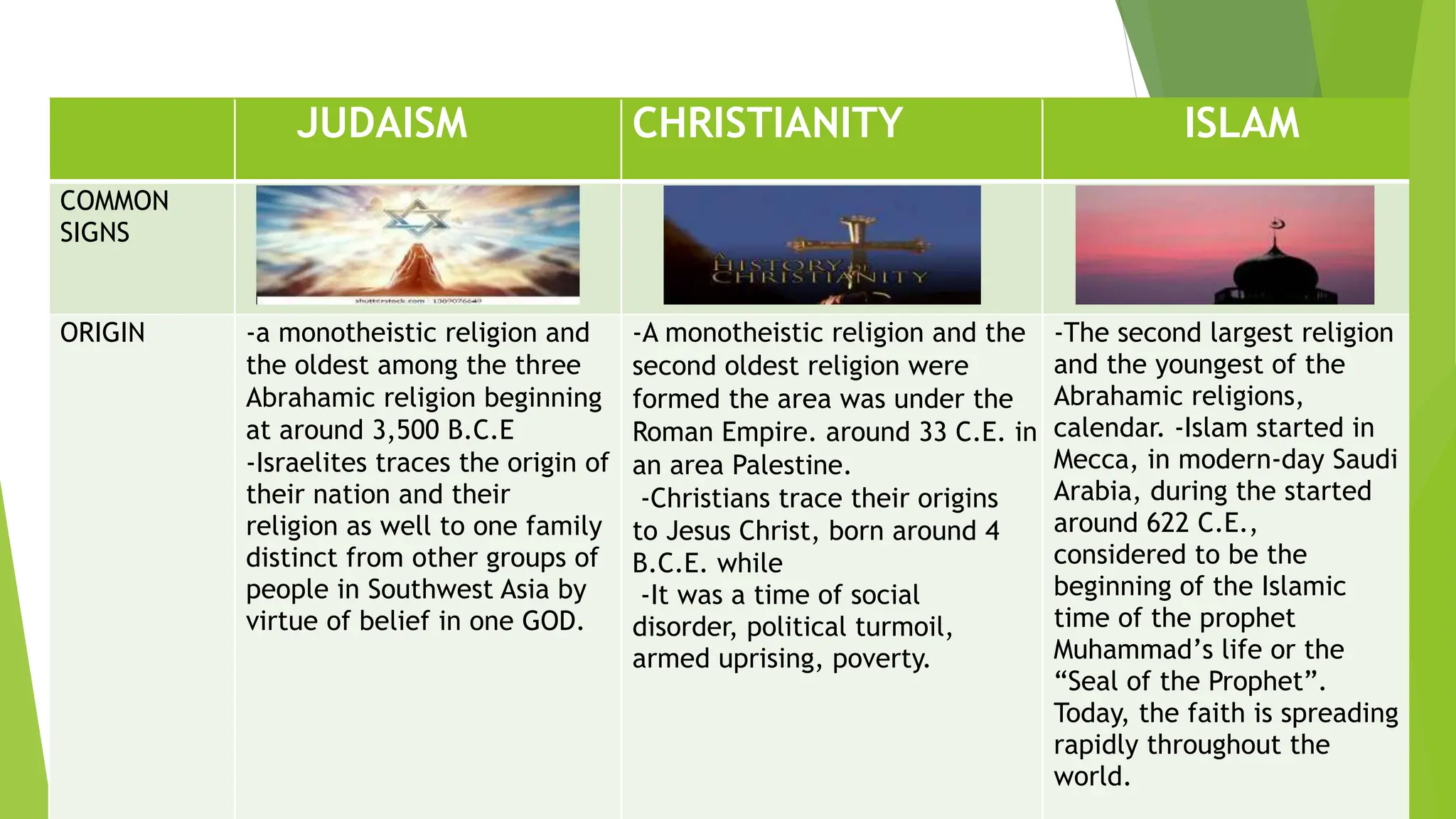 COMPARATIVE ANALYSIs of INTRO TO WORLD RELIGION AND BELIEF SYSTEM | DOCX