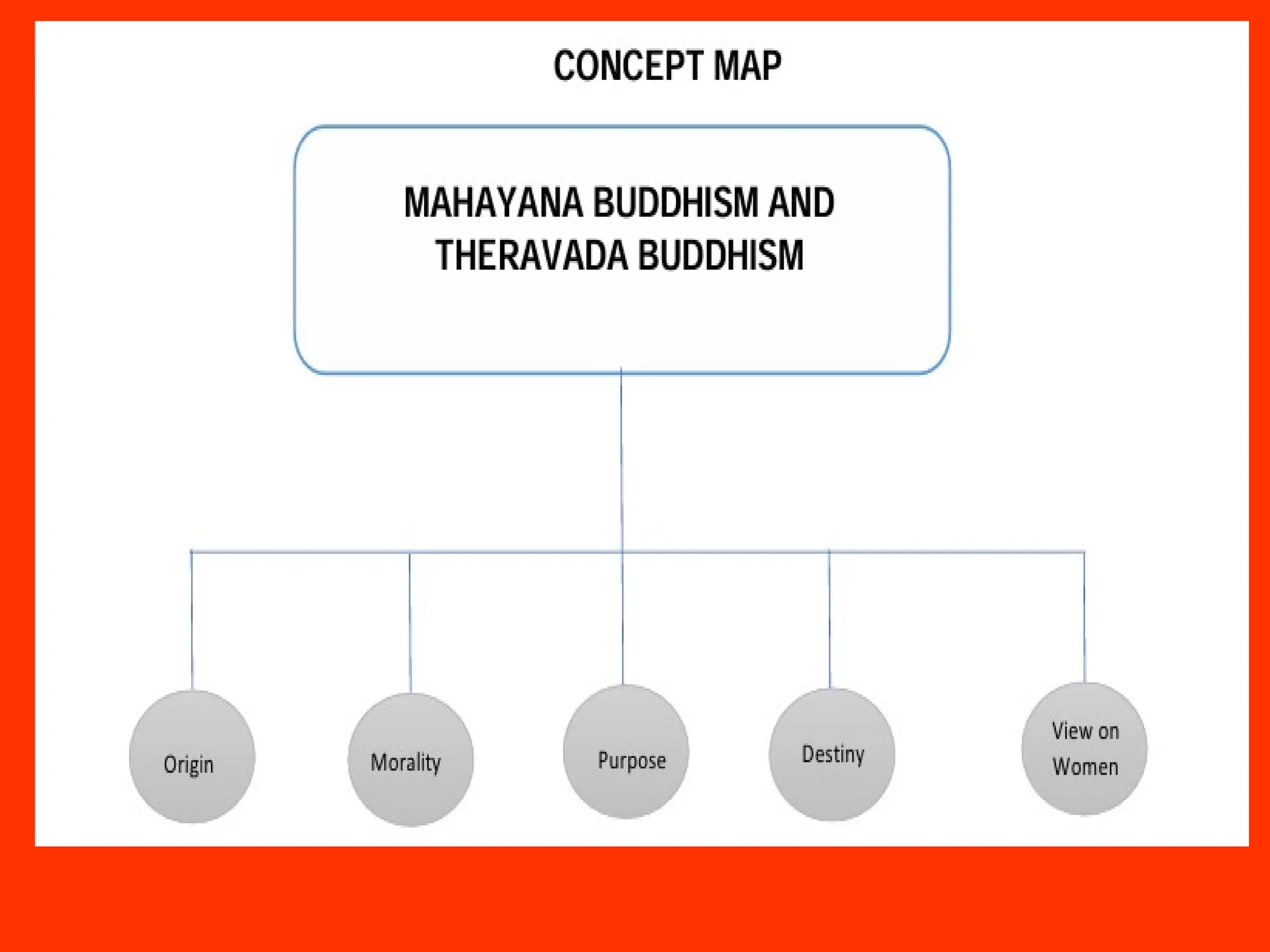 Comparative Analysis of Mahayana and Theravada Buddhism | PPT