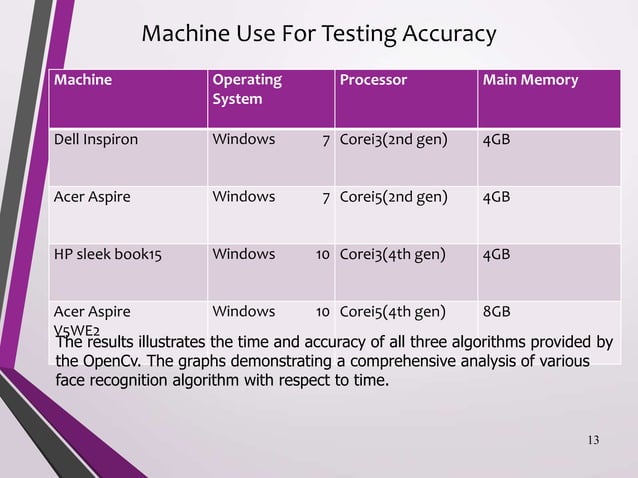 Comparative Analysis For A Real Time Face Recognition System Using
