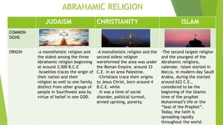 comparativeanalysisofabrahamicreligion-230216022301-68e860dc.pdf
