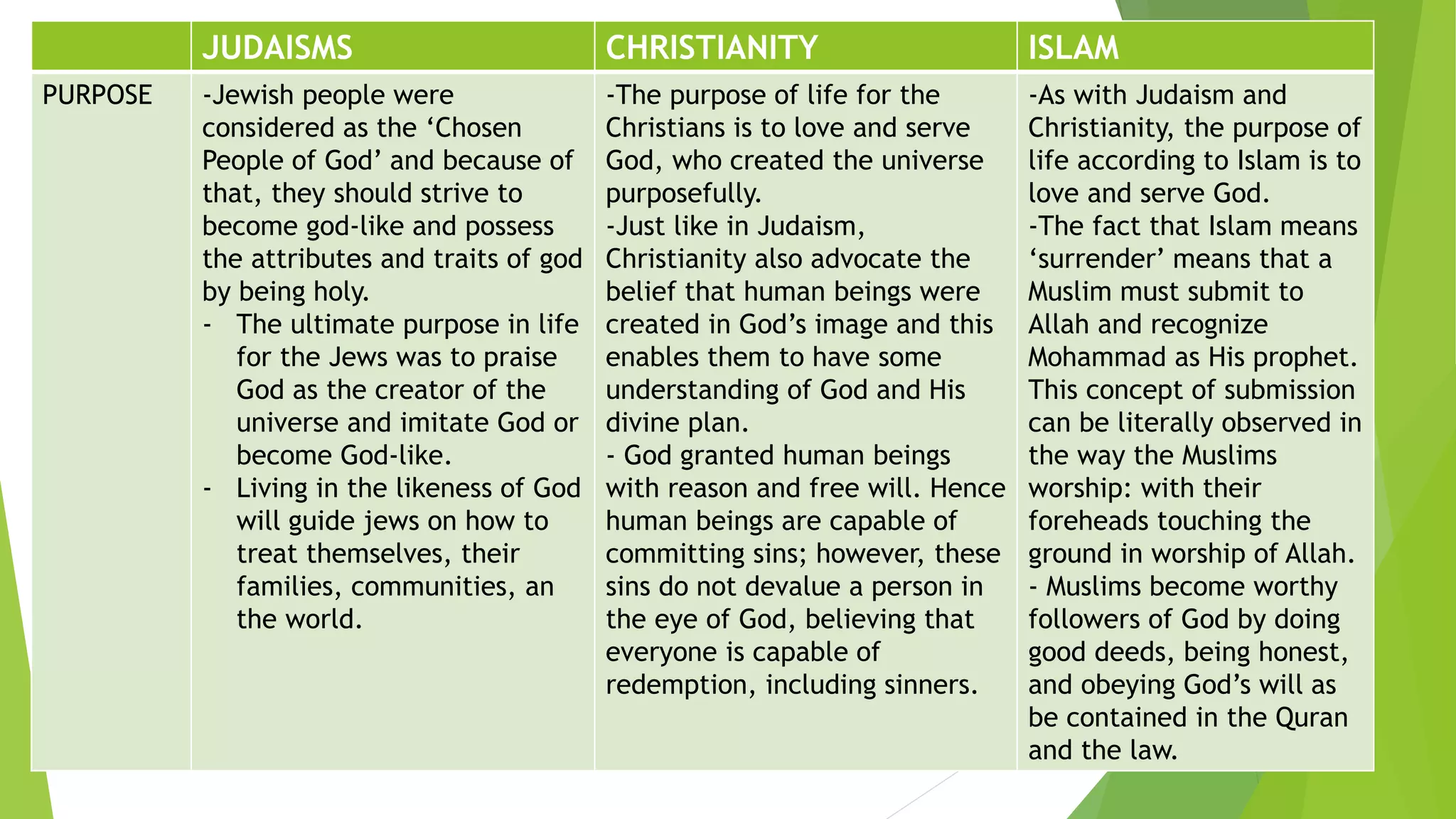 COMPARATIVE ANALYSIS OF ABRAHAMIC RELIGION.pptx