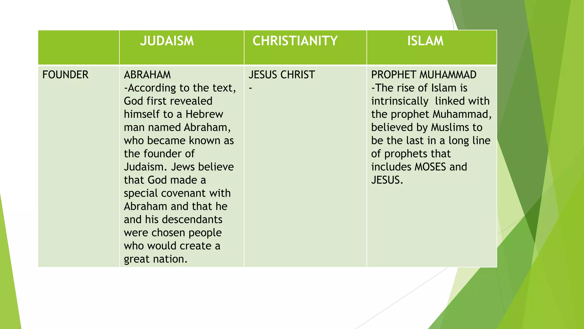 COMPARATIVE ANALYSIS OF ABRAHAMIC RELIGION.pptx