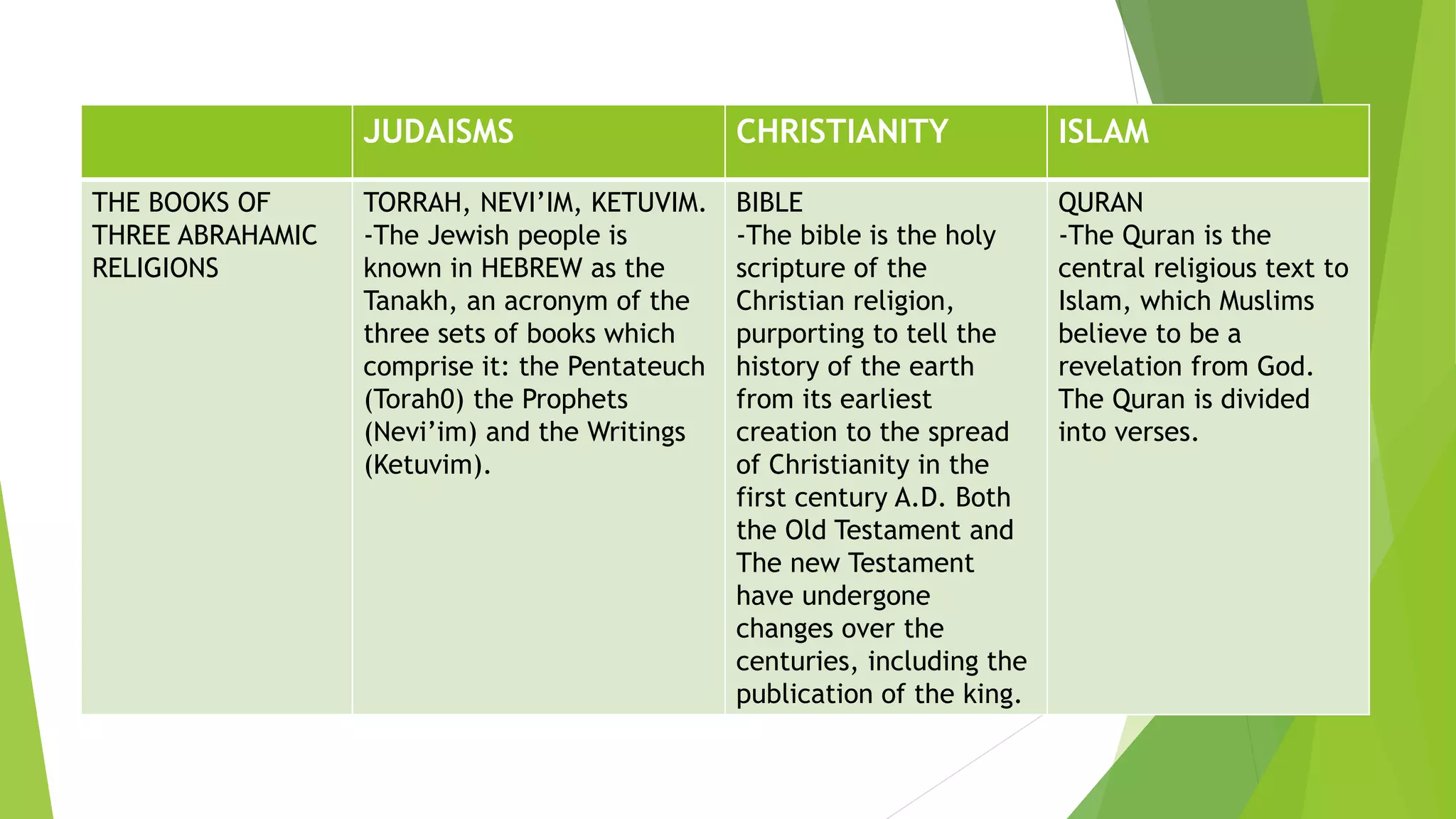COMPARATIVE ANALYSIS OF ABRAHAMIC RELIGION.pptx