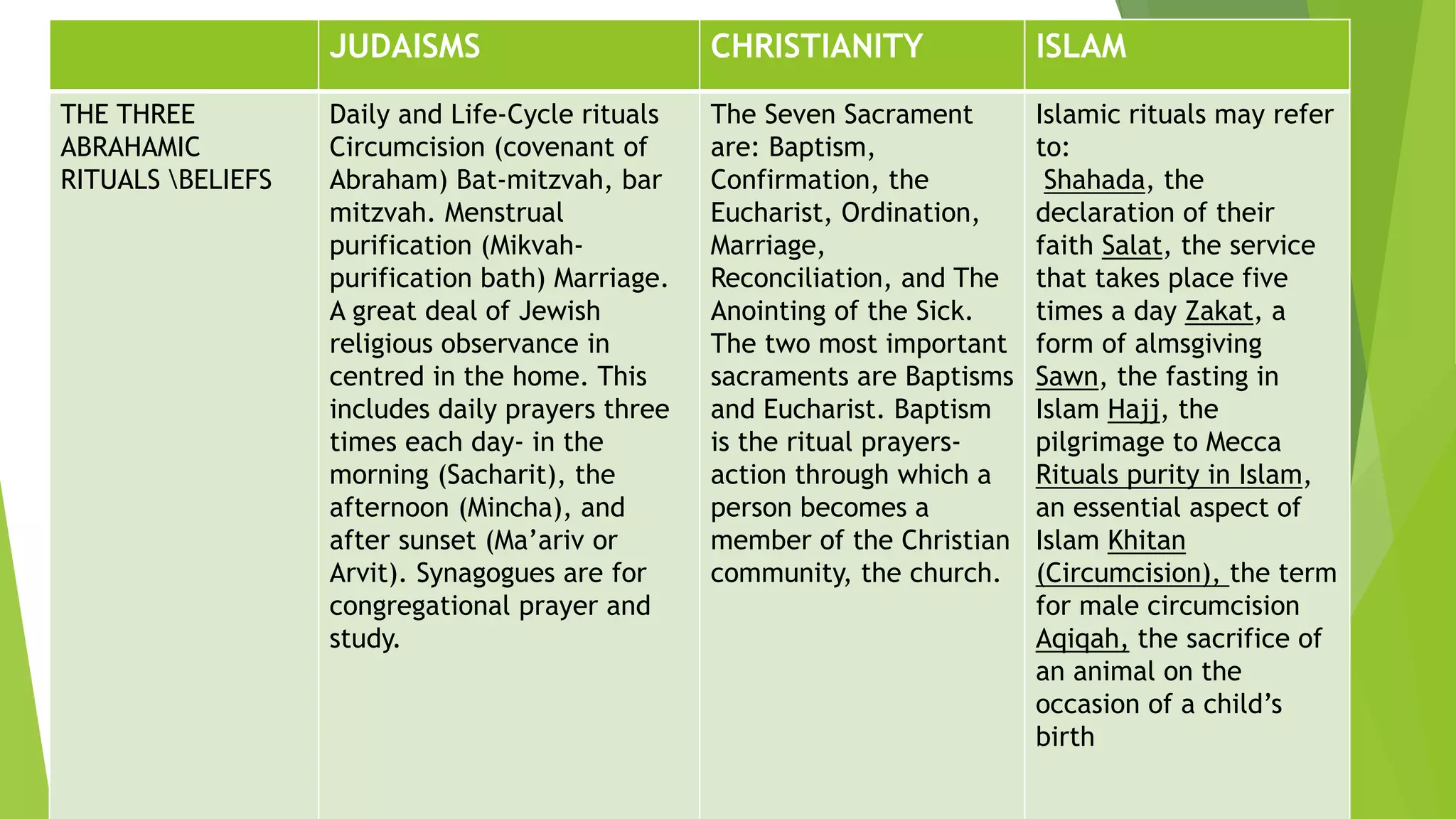 COMPARATIVE ANALYSIS OF ABRAHAMIC RELIGION.pptx