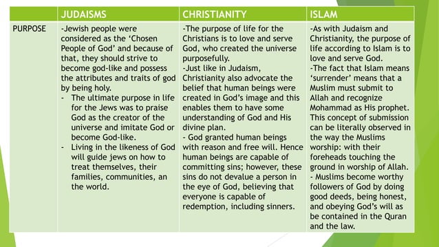 COMPARATIVE ANALYSIS OF ABRAHAMIC RELIGION.pptx | Religion & Spirituality