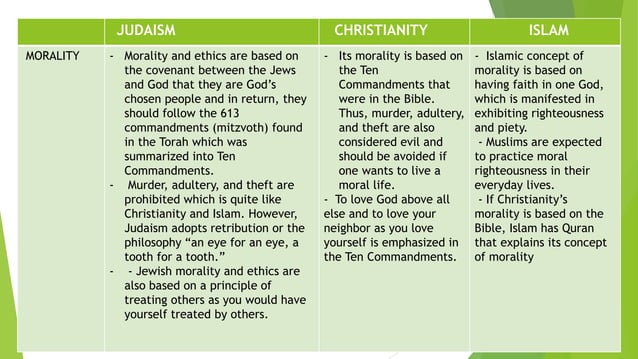 COMPARATIVE ANALYSIS OF ABRAHAMIC RELIGION.pptx | Religion & Spirituality