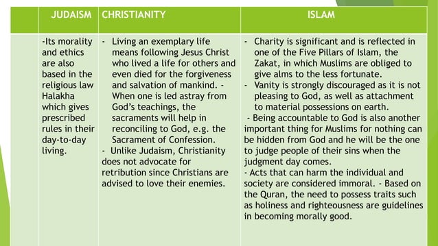 COMPARATIVE ANALYSIS OF ABRAHAMIC RELIGION.pptx | Religion & Spirituality