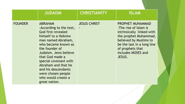 COMPARATIVE ANALYSIS OF ABRAHAMIC RELIGION.pptx | Religion & Spirituality