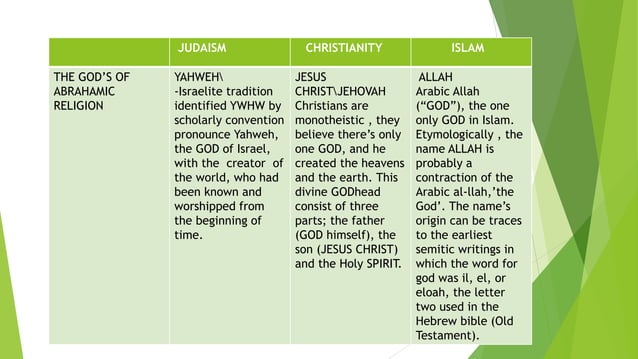 COMPARATIVE ANALYSIS OF ABRAHAMIC RELIGION.pptx | Religion & Spirituality