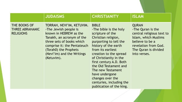 COMPARATIVE ANALYSIS OF ABRAHAMIC RELIGION.pptx | Religion & Spirituality