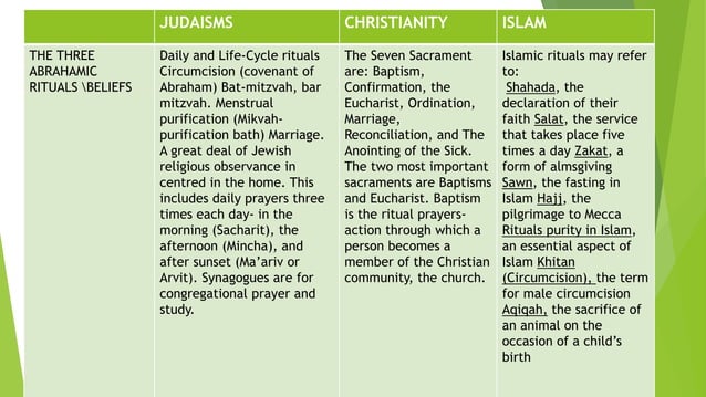COMPARATIVE ANALYSIS OF ABRAHAMIC RELIGION.pptx | Religion & Spirituality