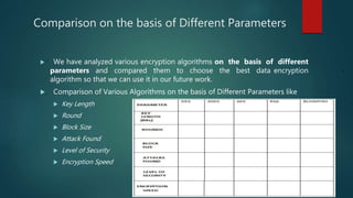 Comparative analysis of algorithms | PPTX