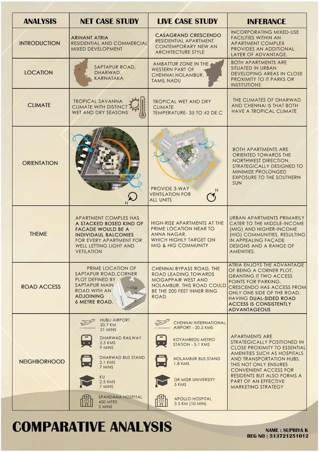 "Comparative Analysis of Apartment Designs: Space, Functionality, and ...