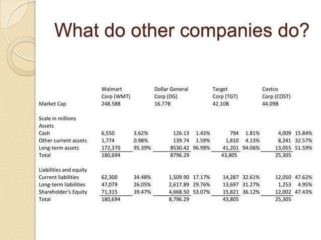 Comparative analysis of costco target | PPTX