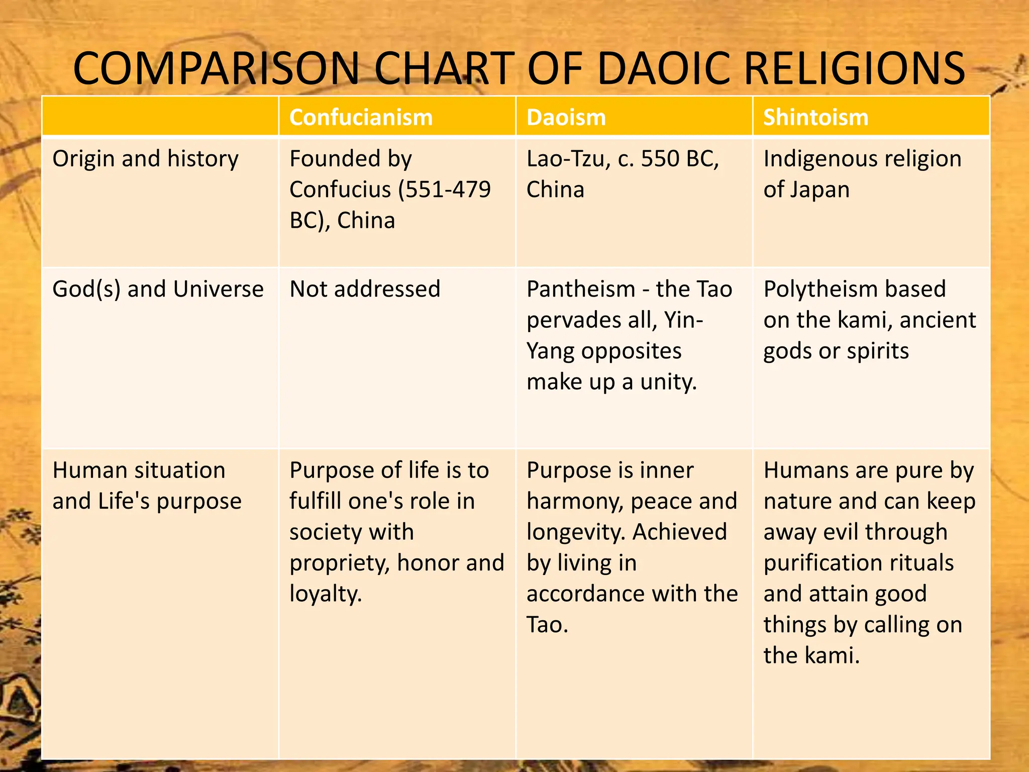 COMPARATIVE ANALYSIS OF DAOIC RELIGIONS -J.pptx