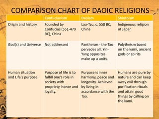 COMPARATIVE ANALYSIS OF DAOIC RELIGIONS -J.pptx