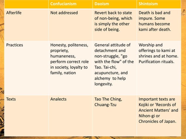 COMPARATIVE ANALYSIS OF DAOIC RELIGIONS -J.pptx | Buddhism | Religion ...
